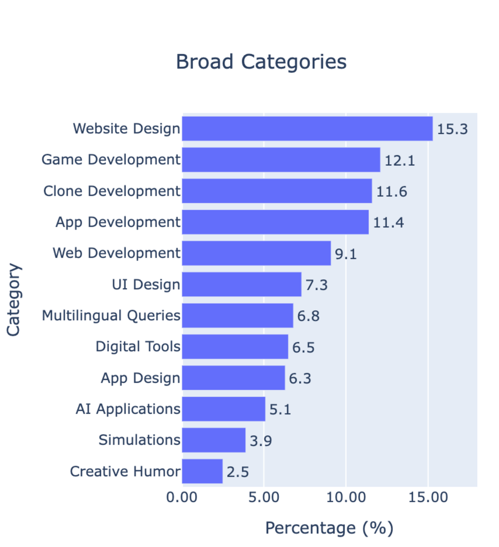 WebDev Arena: A Live LLM Leaderboard for Web App Development