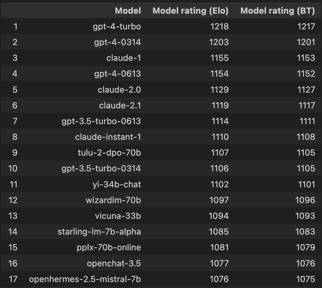 Chatbot Arena - New Models & Elo System Update