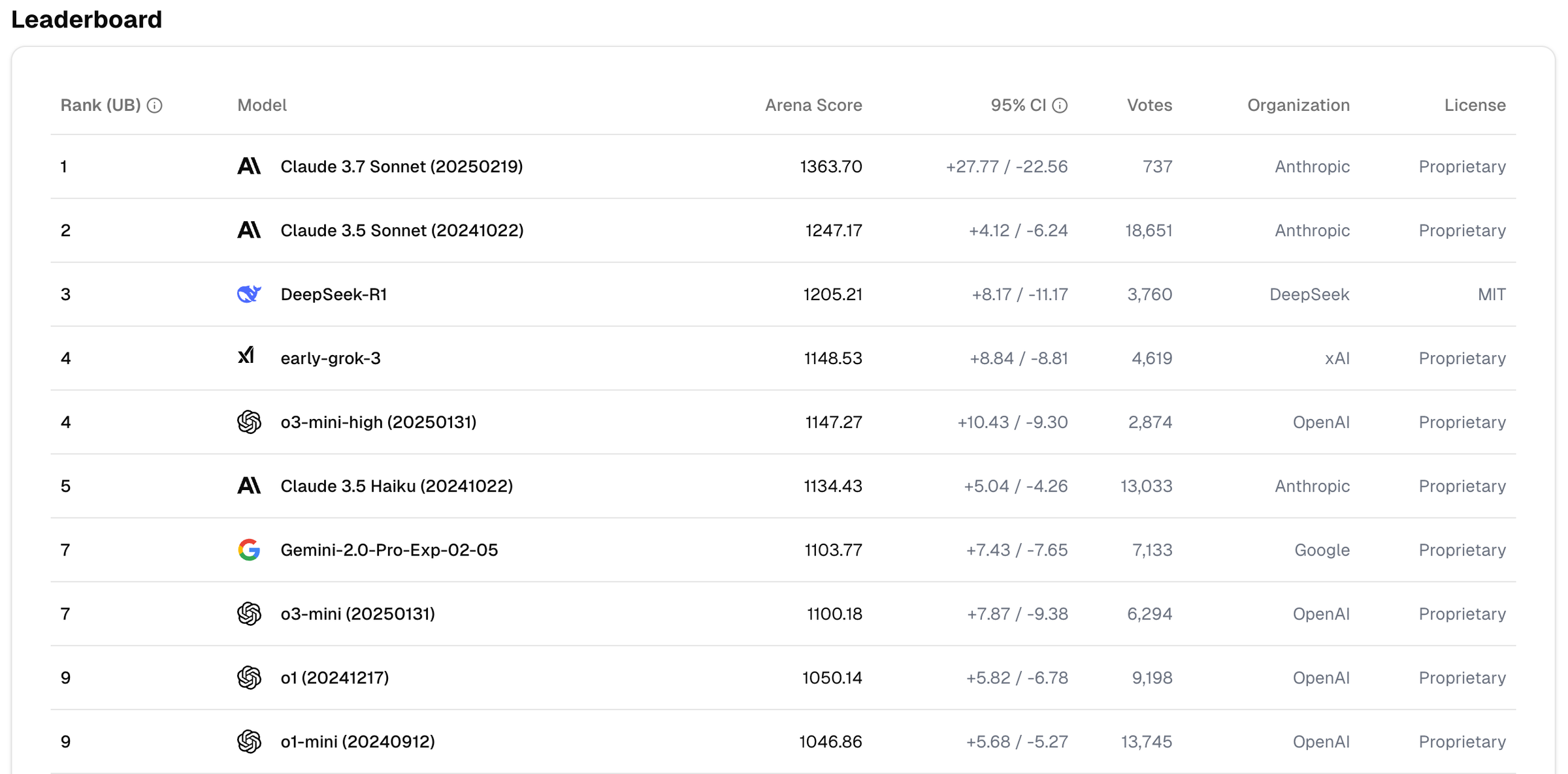 WebDev Arena: A Live LLM Leaderboard for Web App Development